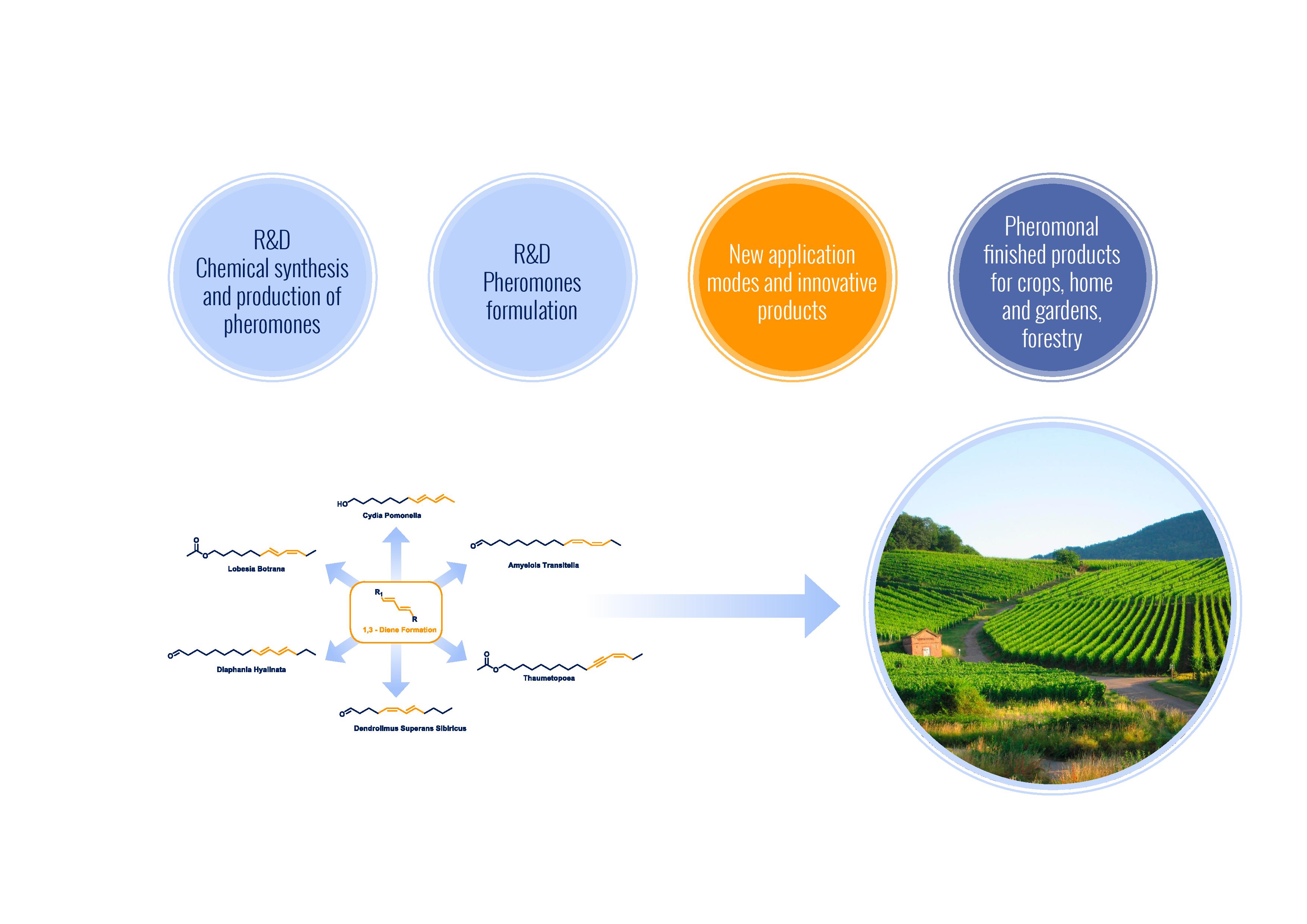 M2I :: La mission de M2i Biocontrol